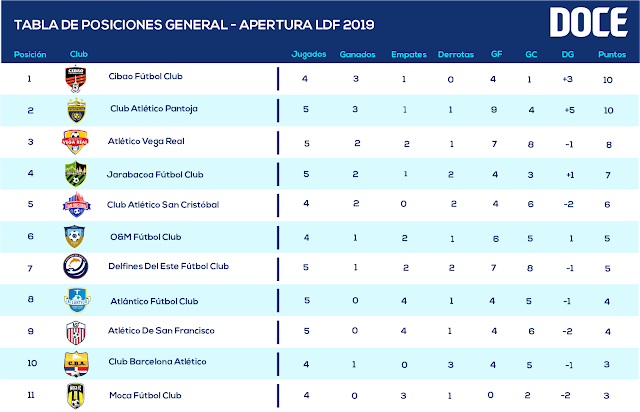 TABLA GENERAL – DOCE